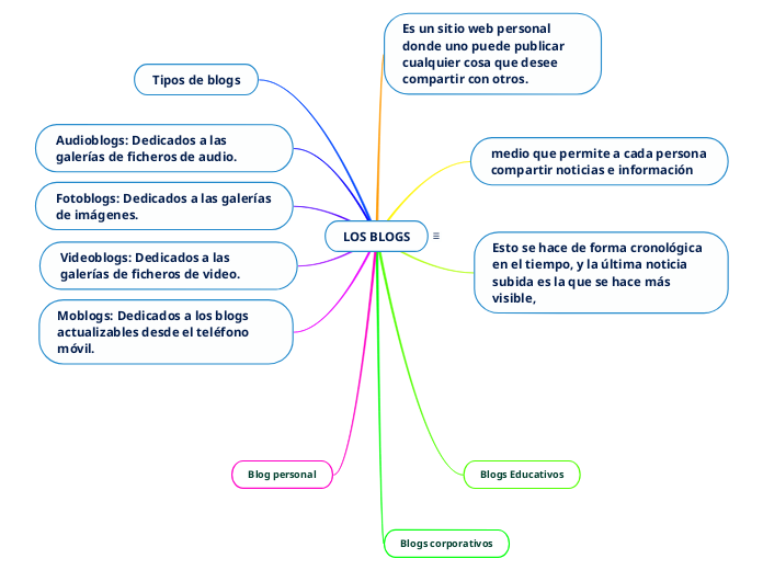 LOS BLOGS - Mind Map LOS BLOGS - Mind Map